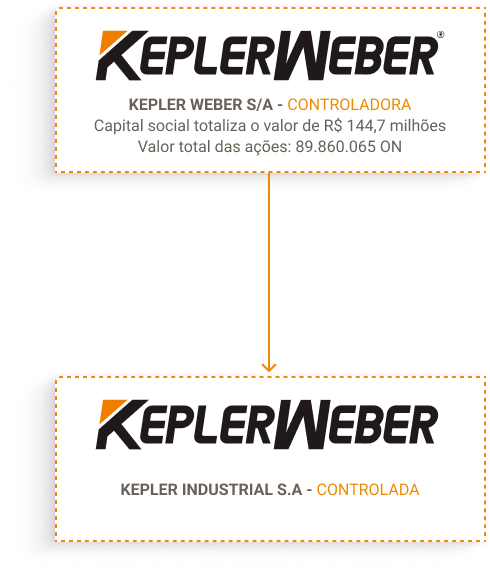 Estrutura Societária - Kepler Weber RI